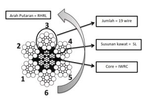 Konstruksi Wire Rope - Distributor Alat Kapal